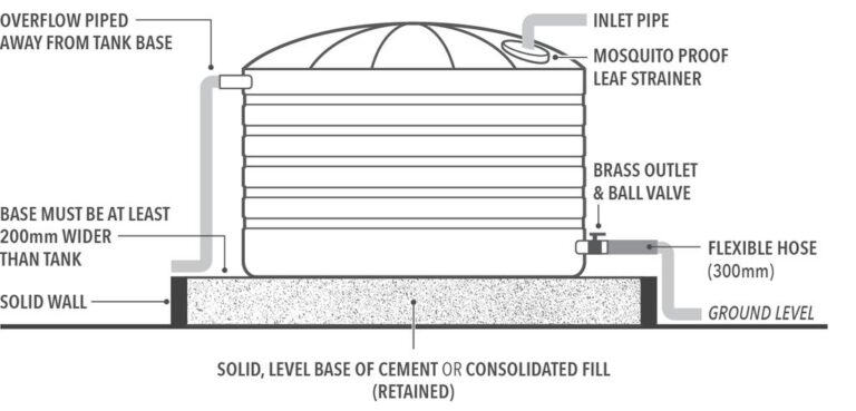 Delivery and Installation - APR Tanks - Water Tanks | Rainwater Tanks ...