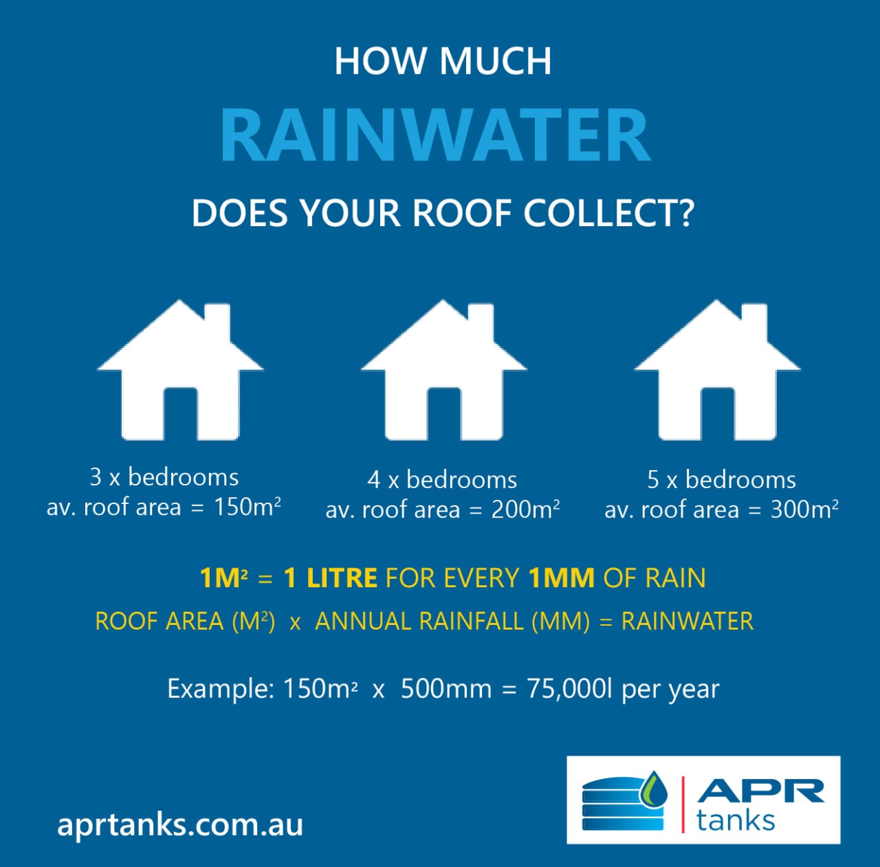 What Water Tank Size Do I Need?